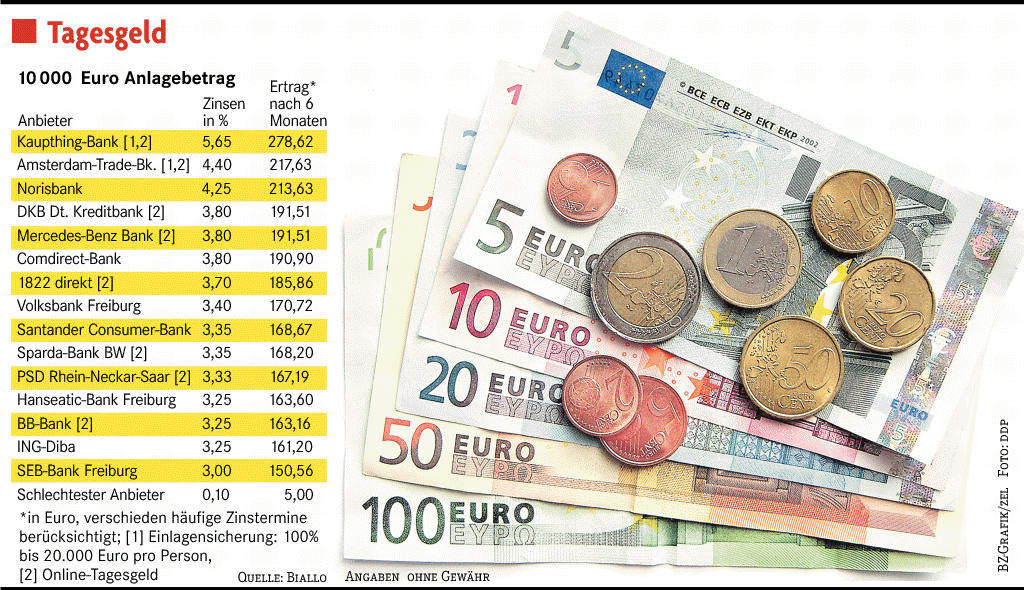Mehr vom Geld mit Tagesgeld - Wirtschaft - Badische Zeitung