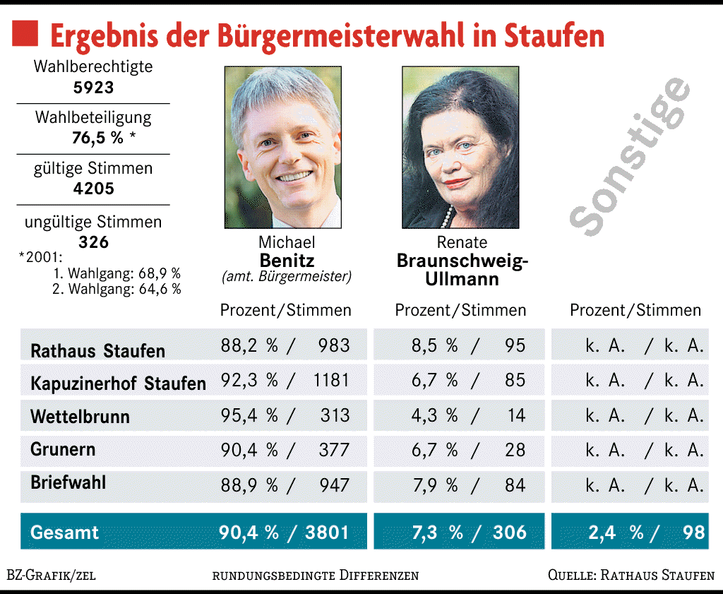 Michael Benitz gewinnt souverän - Staufen - Badische Zeitung