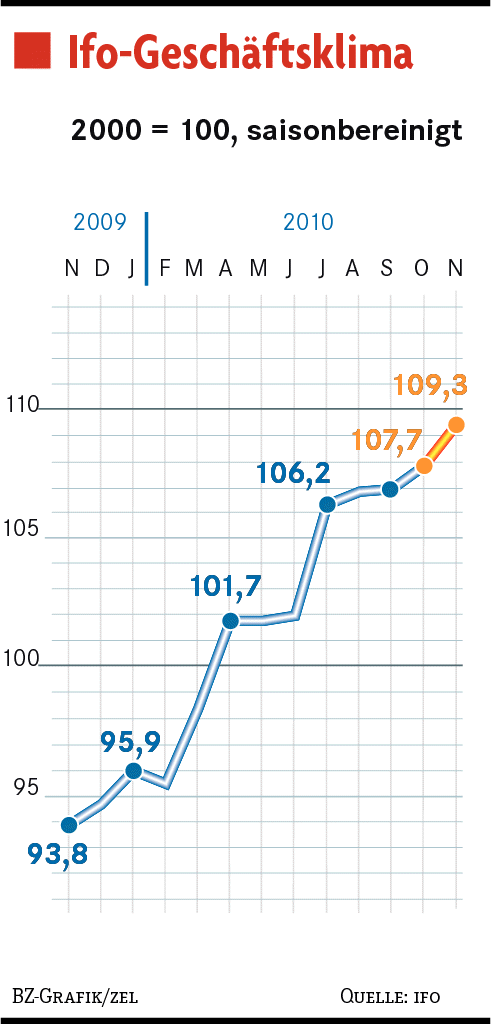 Ifo-Index auf Rekordstand - Wirtschaft - Badische Zeitung