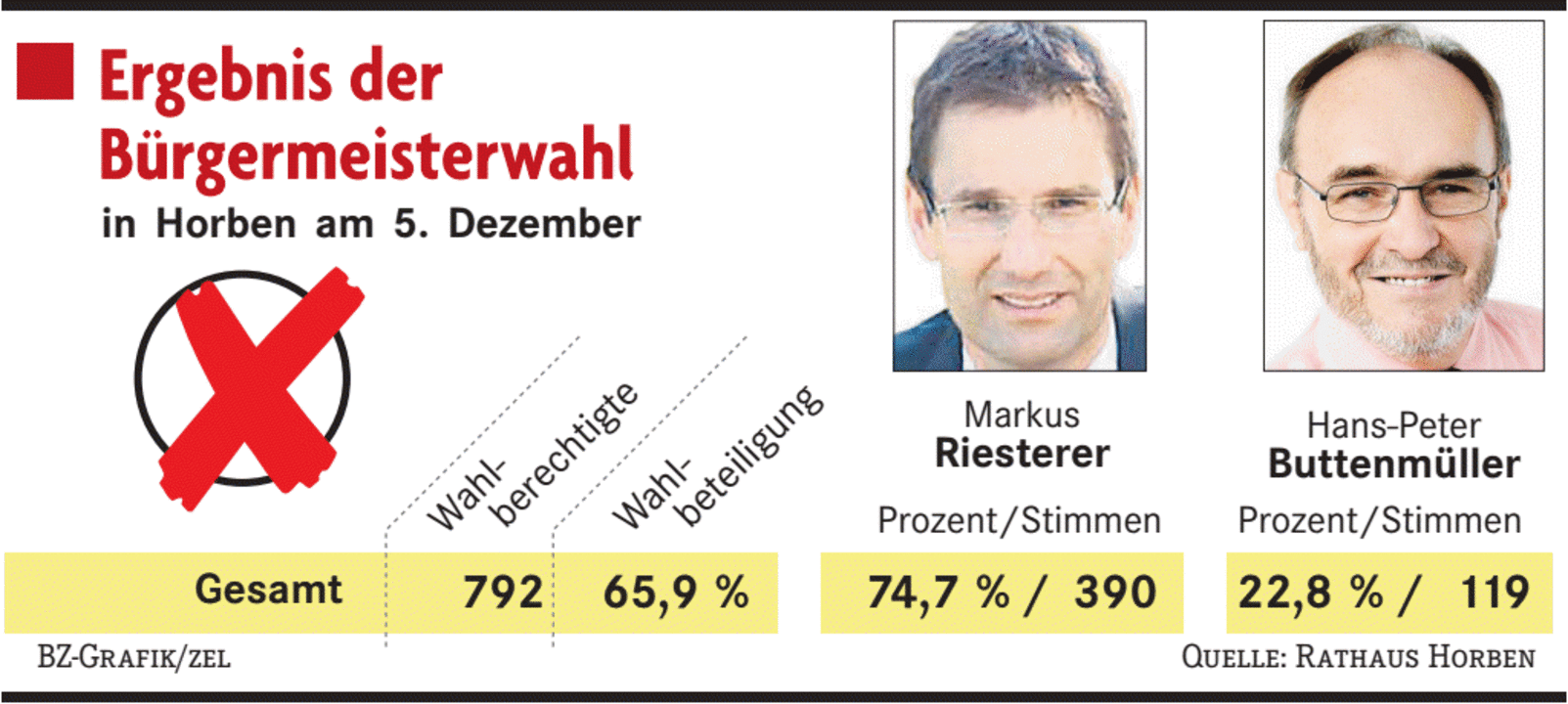 Markus Riesterer gewinnt die Bürgermeisterwahl in Horben - Horben ...
