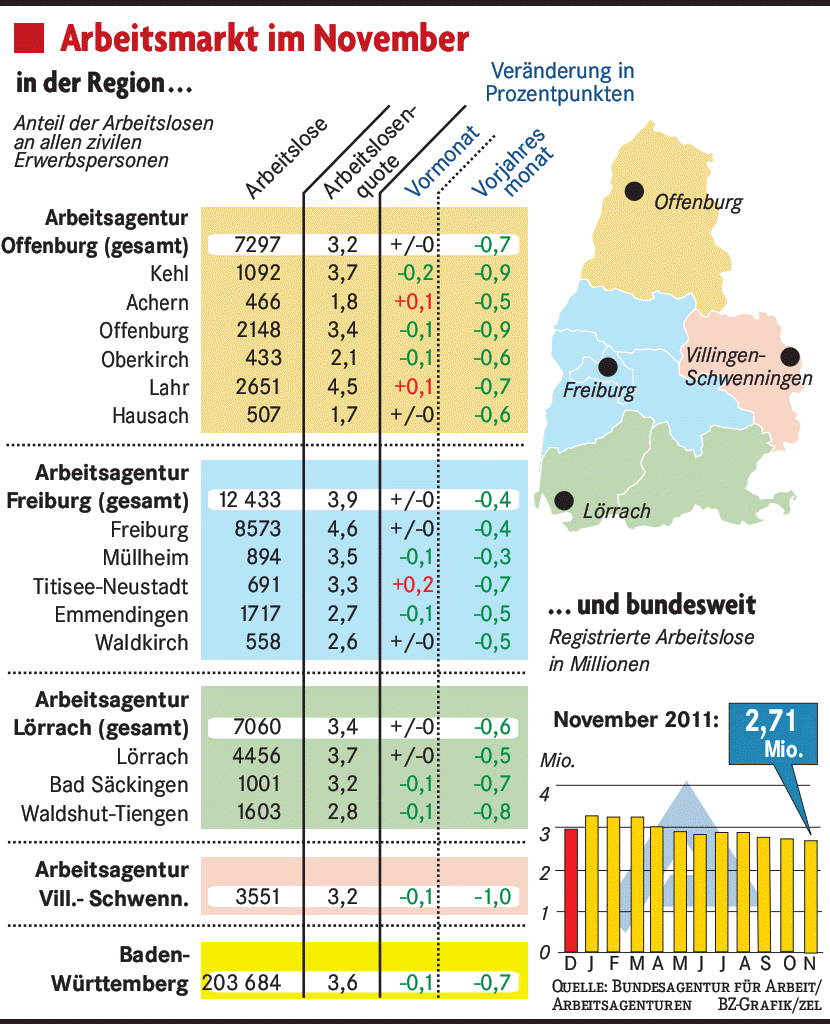 Arbeitsmarkt trotzt der Krise - Wirtschaft - Badische Zeitung