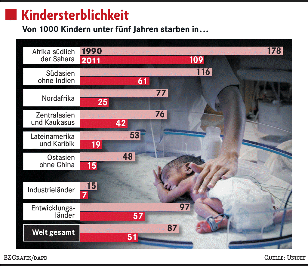Weltweit sterben weniger Kinder - Panorama - Badische Zeitung Weltweit sterben weniger Kinder - Panorama - Badische Zeitung