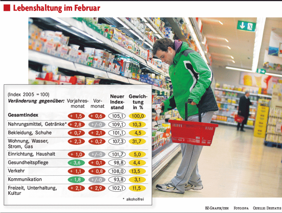 Preise steigen langsamer - Wirtschaft - Badische Zeitung