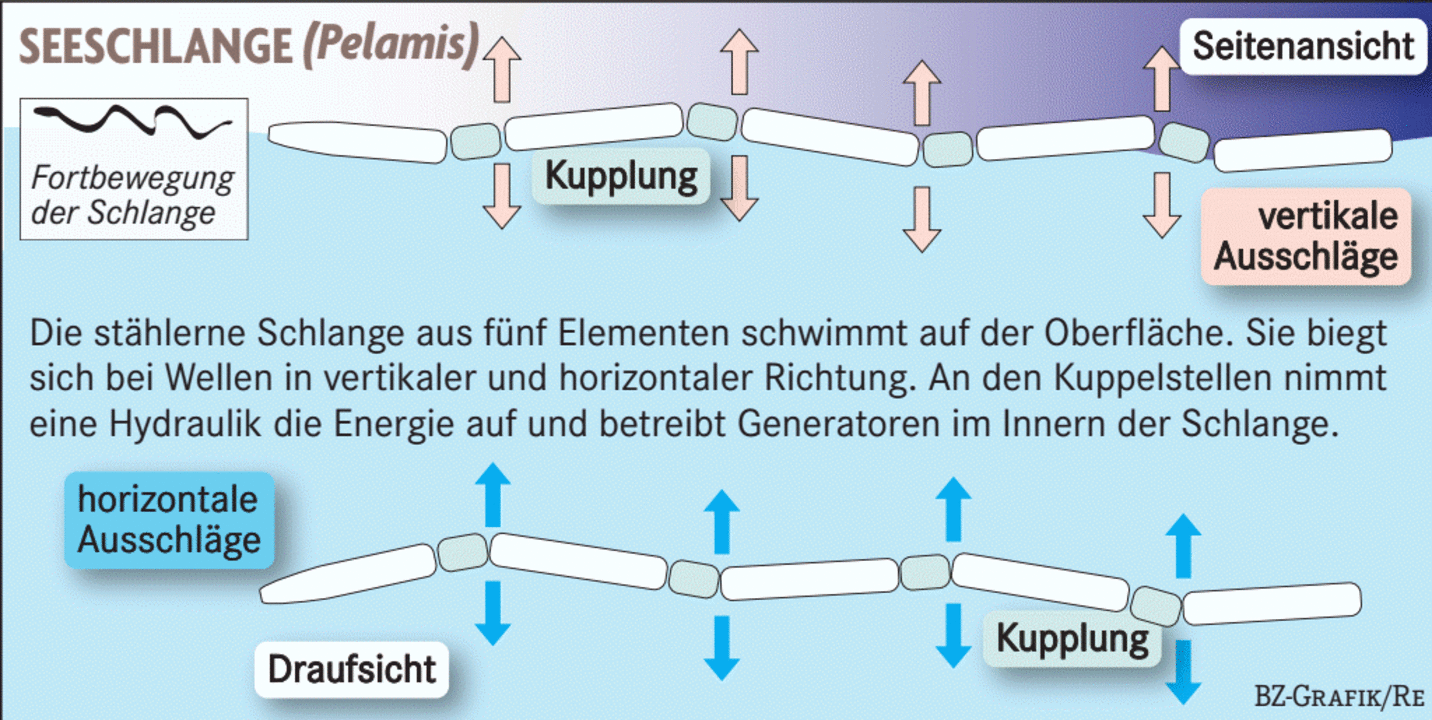 Wellenkraft: Wenn das Meer zum Energieerzeuger wird - Wirtschaft ...