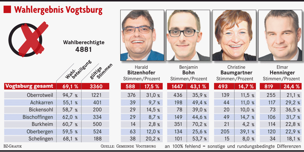 27-Jähriger Benjamin Bohn gewinnt ersten Wahlgang - Vogtsburg ...