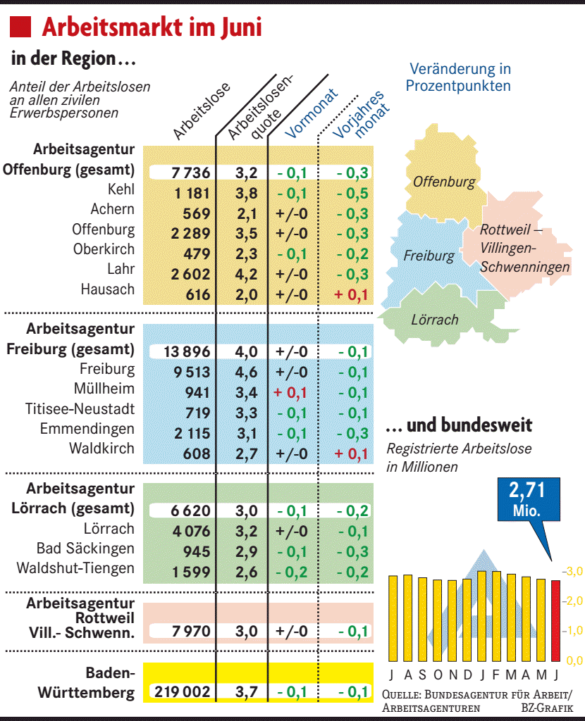Arbeitslosigkeit so niedrig wie 1991 - Wirtschaft - Badische Zeitung Arbeitslosigkeit so niedrig wie 1991 - Wirtschaft - Badische Zeitung