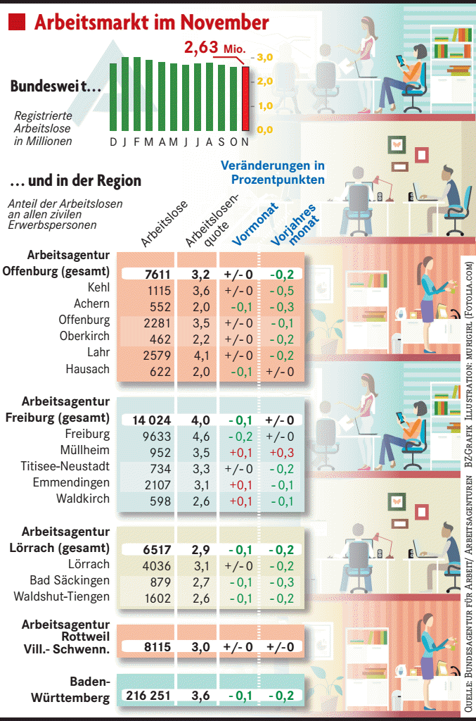 Die Talsohle ist erreicht - Deutschland - Badische Zeitung