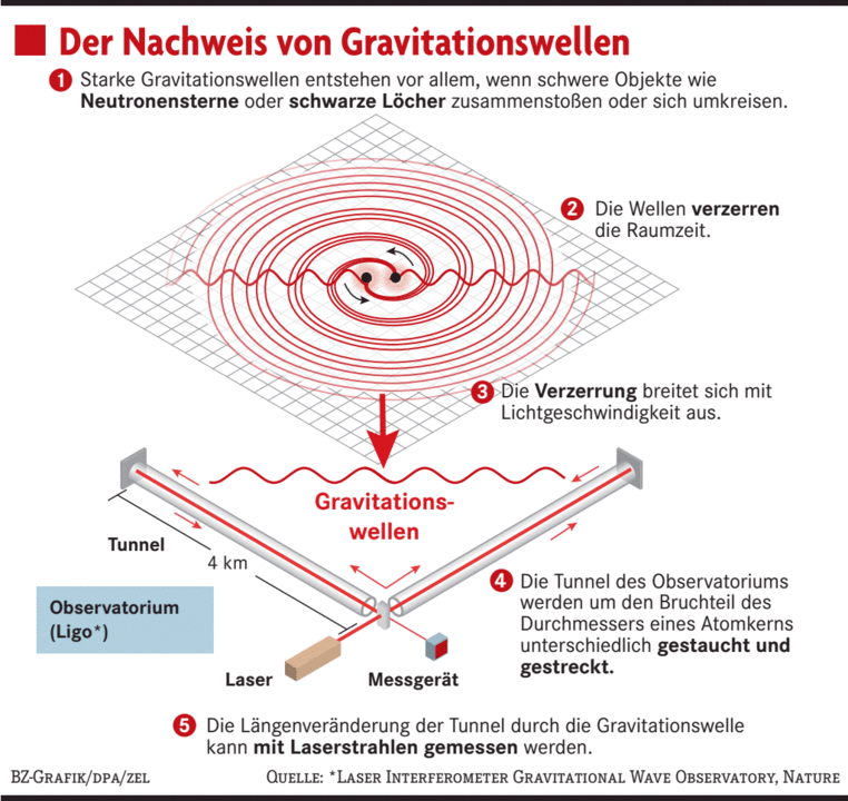 Gravitationswellen: Warum Einstein recht hatte - Bildung & Wissen ...
