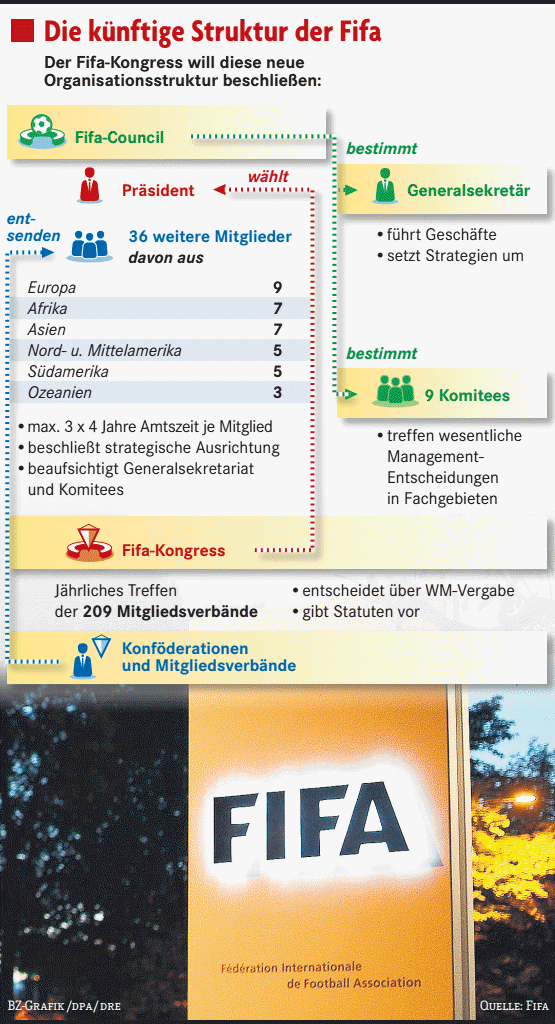 Die Fifa muss sich neu erfinden - Fussball International - Badische Zeitung