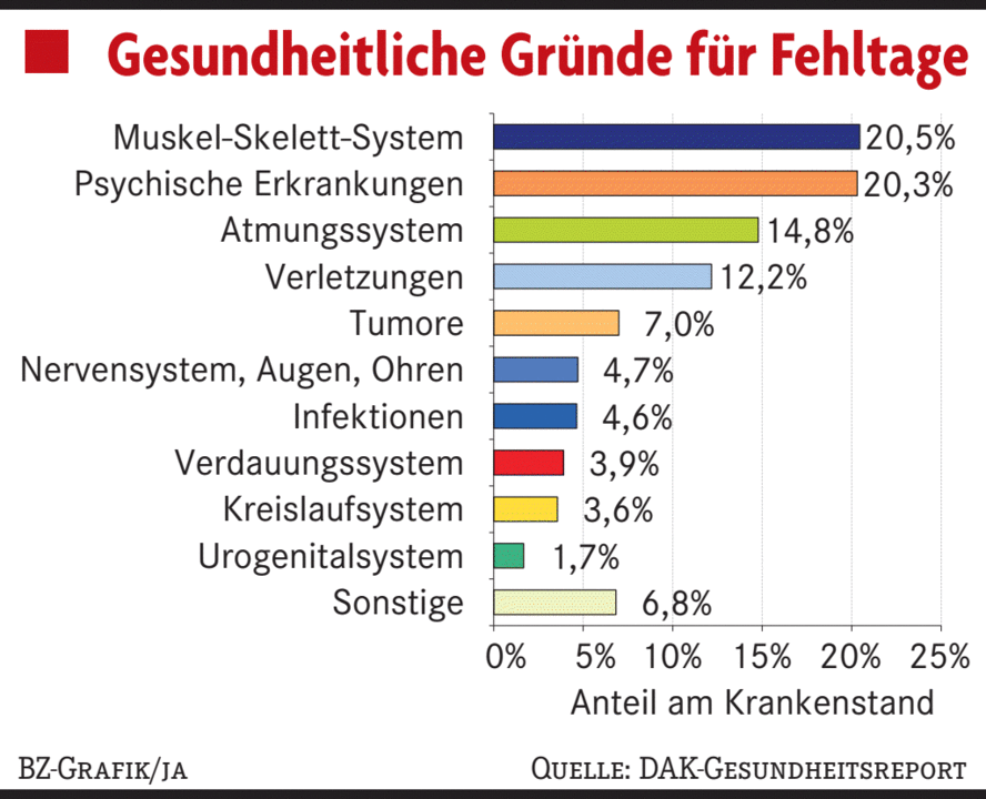 Psychische Probleme sind bald der häufigste Grund für Fehltage in der ...