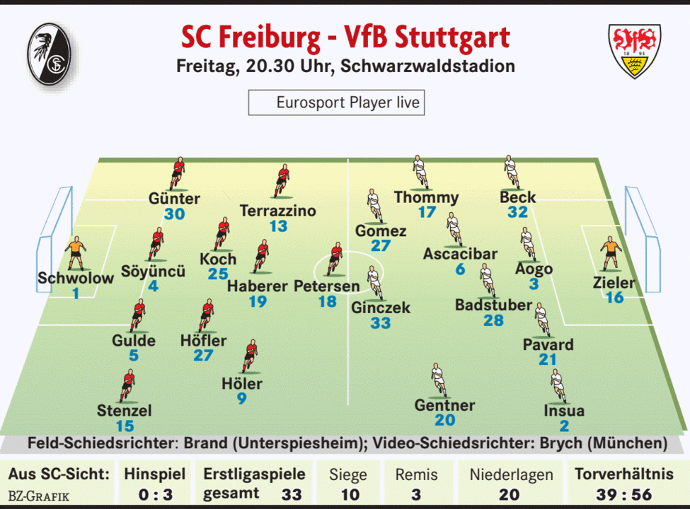 SC Freiburg zwischen stabiler Defensive und offensivem Mut - SC Freiburg - Badische Zeitung