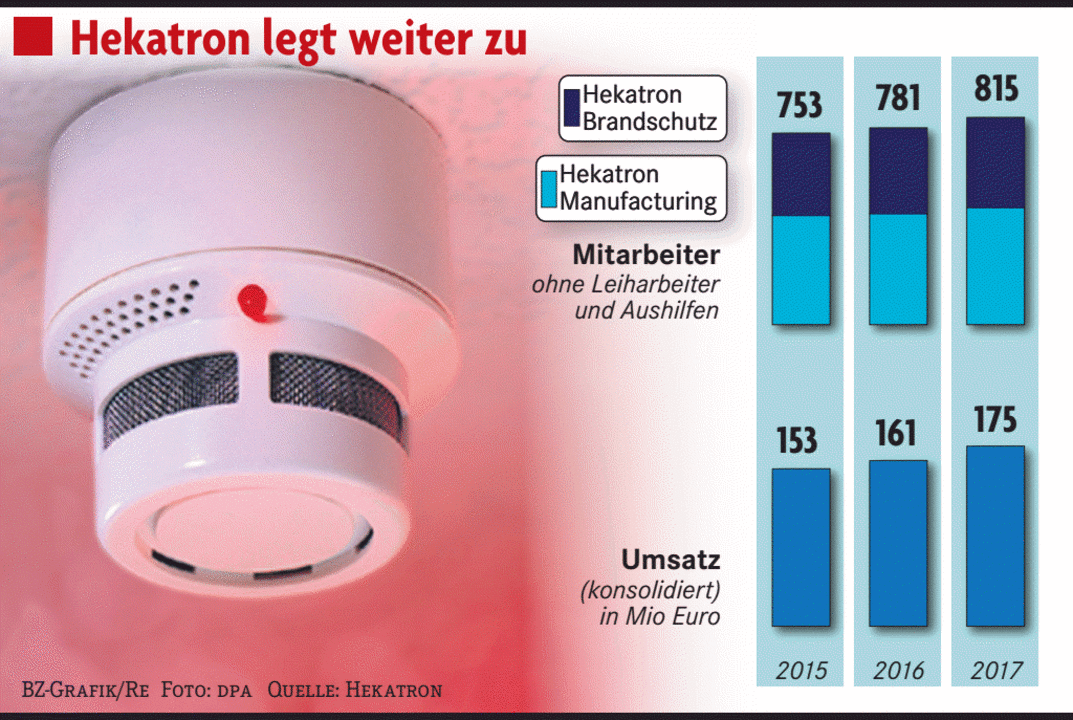 Brandschutzspezialist Hekatron wächst weiter - Wirtschaft - Badische ...
