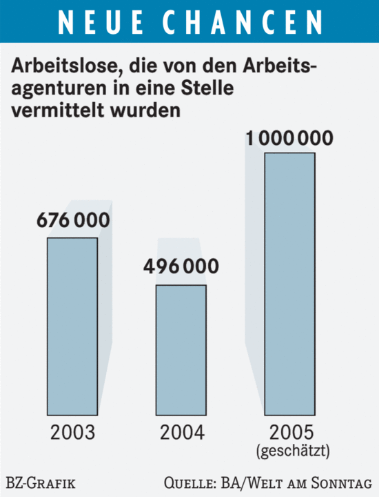 Wende am Arbeitsmarkt? - Wirtschaft - Badische Zeitung