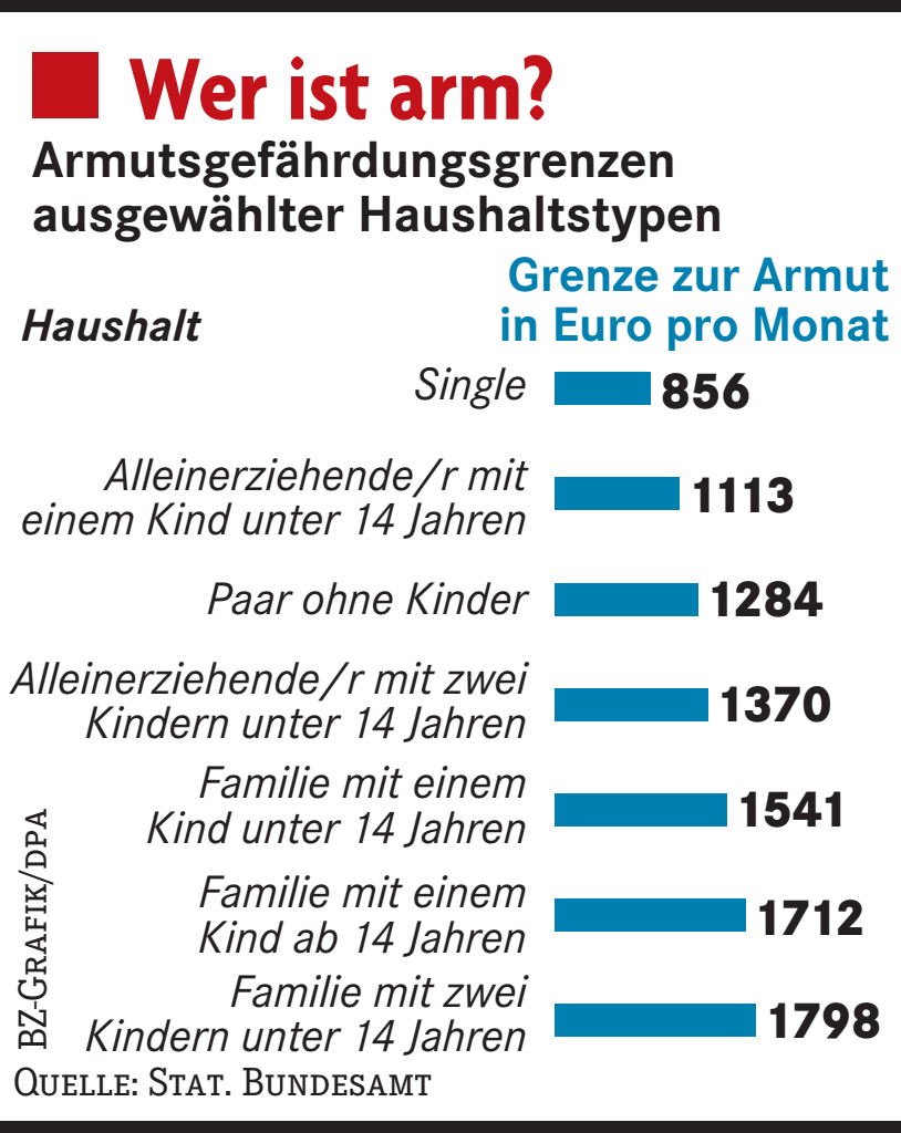 Jeder Achte ist von Armut bedroht - Deutschland - Badische Zeitung