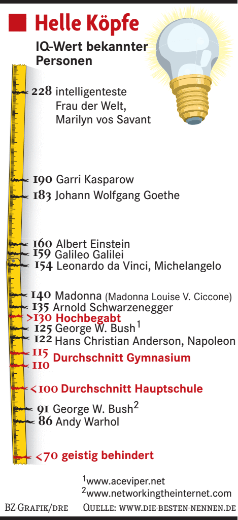 WAS IST DER IQ - Bildung & Wissen - Badische Zeitung