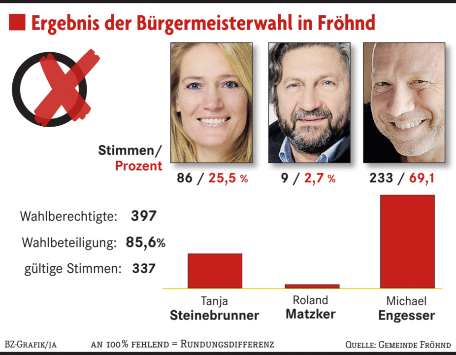 "Ich bin sprachlos": Späteinsteiger Engesser holt in Fröhnd fast 70 ...