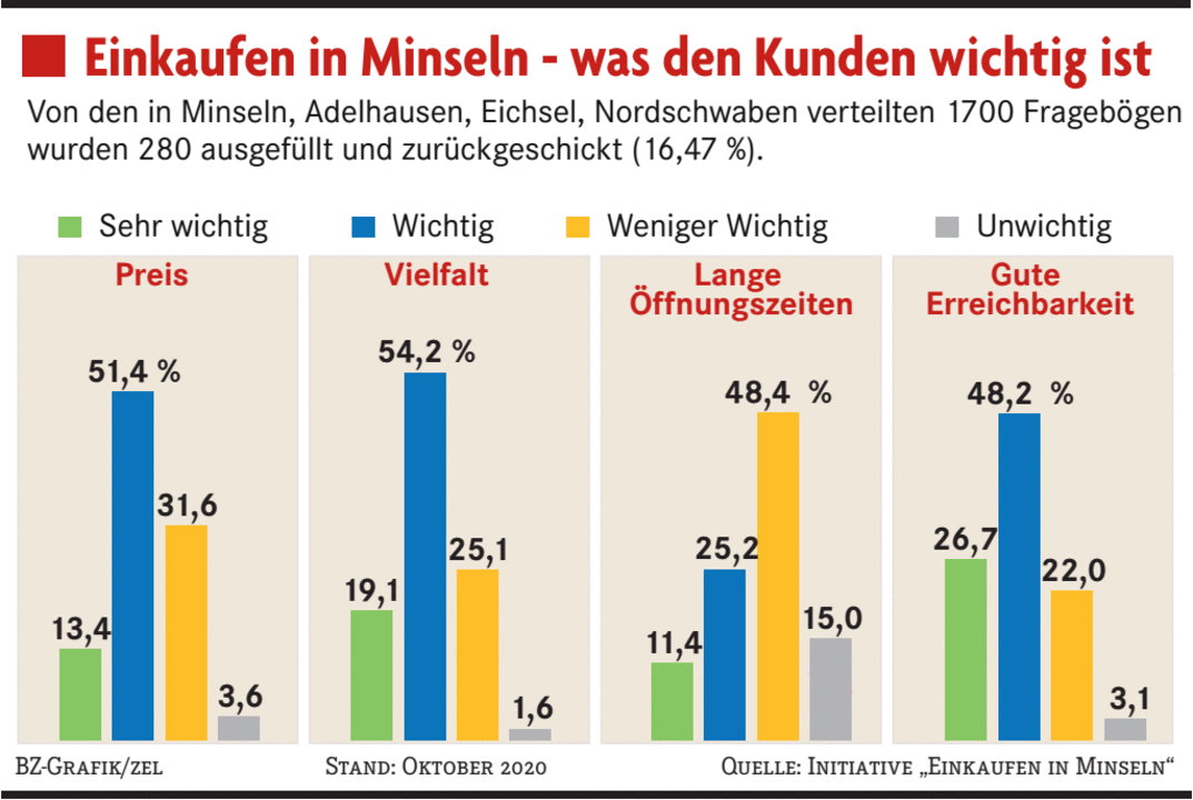 Die Menschen in Minseln wollen vor allem regional einkaufen ... Die Menschen in Minseln wollen vor allem regional einkaufen ...