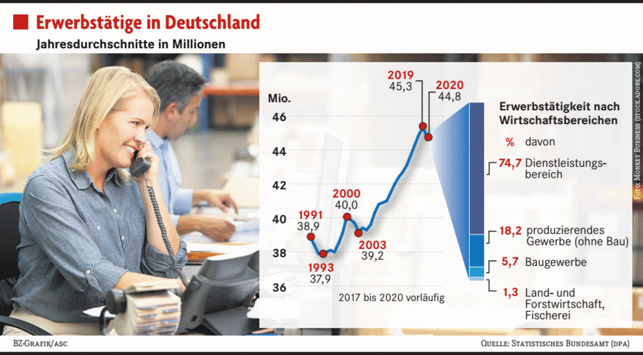 Zahl der Erwerbstätigen erstmals seit 2007 gesunken - Wirtschaft ... Zahl der Erwerbstätigen erstmals seit 2007 gesunken - Wirtschaft ...