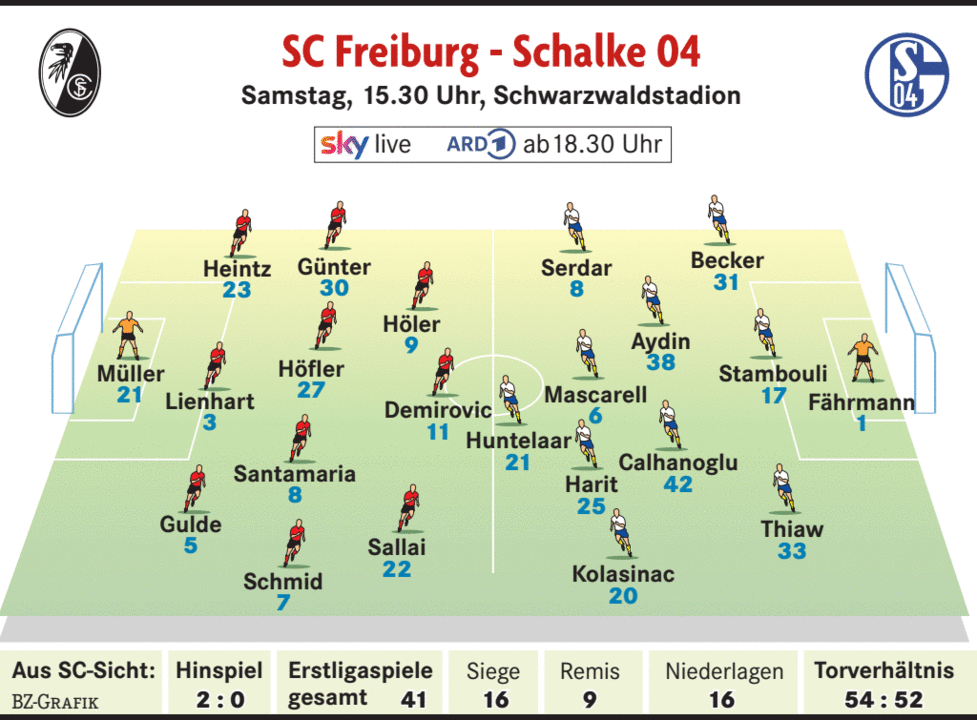 SC Freiburg könnte mit Sieg über Schalke 40-Punkte-Marke erreichen - SC Freiburg - Badische Zeitung
