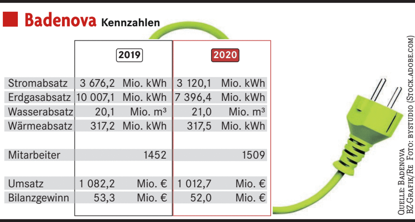 Badenova hält den Gewinn fast stabil - Wirtschaft - Badische Zeitung