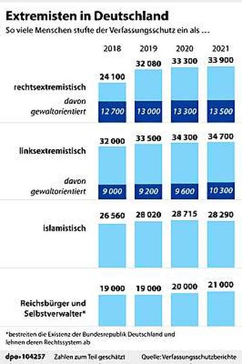 Extremismus in Deutschland nimmt immer mehr Formen an - Deutschland ...