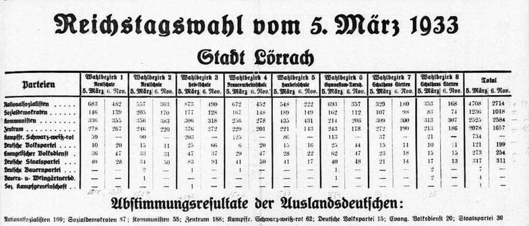 Wie lief die Reichstagswahl am 5. März 1933 in Lörrach ab? - Lörrach - Badische Zeitung