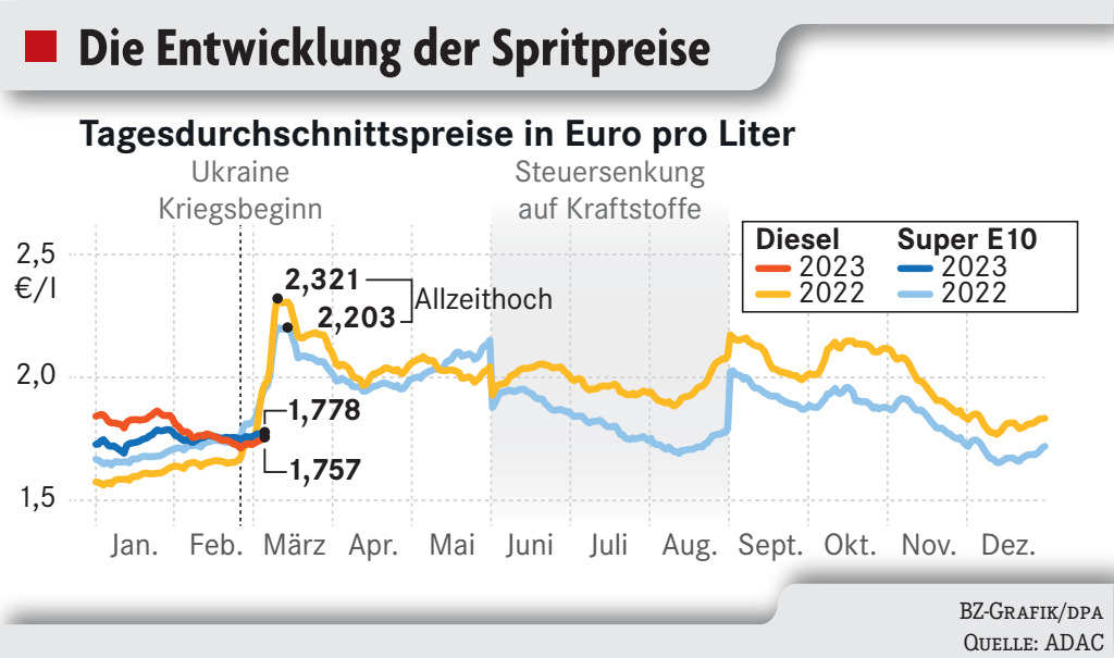 Der Spritpreis bremst die Inflation - Wirtschaft - Badische Zeitung