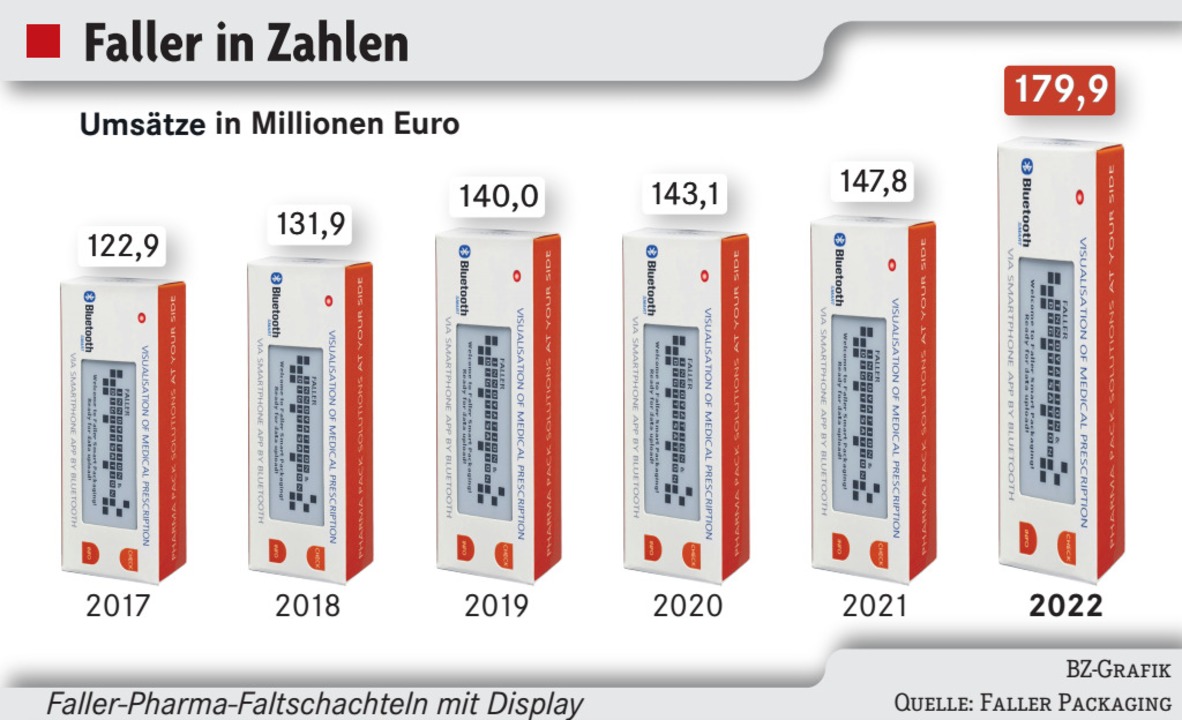 Faller Packaging in Waldkirch erzielt Rekordergebnis - Wirtschaft ...