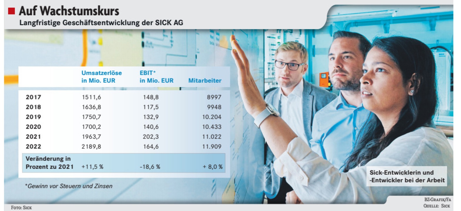 Der Sensorspezialist Sick wächst und schafft neue Arbeitsplätze – aber ...
