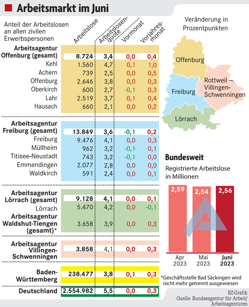 Warnsignal am Arbeitsmarkt - Wirtschaft - Badische Zeitung