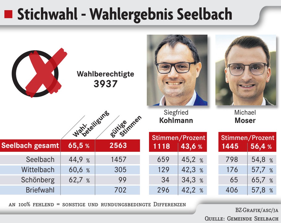 Bürgermeisterwahl in Seelbach: Michael Moser siegt im zweiten Durchgang ...